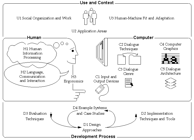 RMR: Human Computer Interaction (HCI)