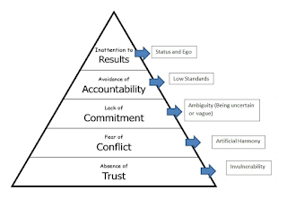 The Five Dysfunctions and Tuckman's Stages