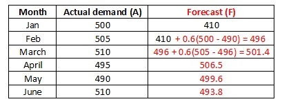 Operations management: Forecasting
