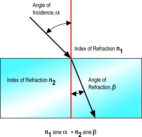 Towson Physics 100: Reflection and Refraction