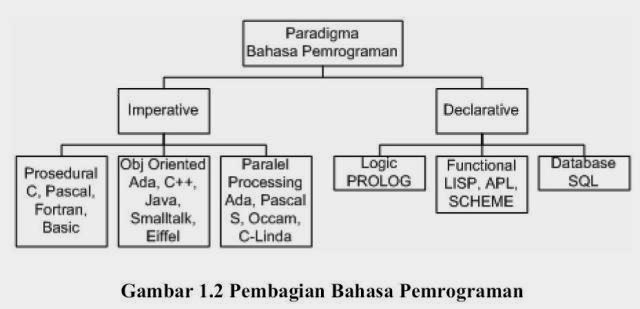 DsDwiar's : Algoritma, Pemrograman & Pseudo Code