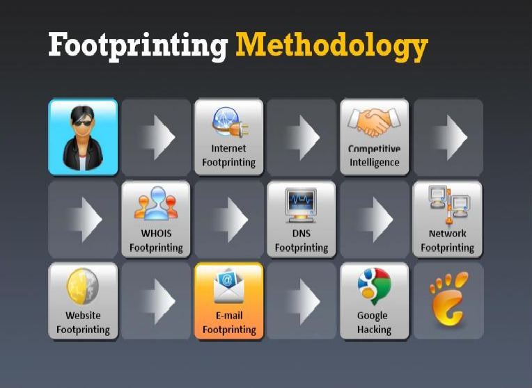 FOOTPRINTING METHODOLOGY : E-mail Footprinting and Google Hacking ...