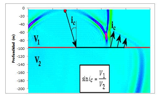 Mediciones Sismicas e Investigación: Refracción Sísmica