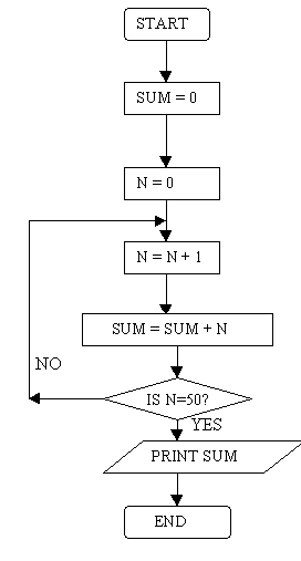 Year 10 IST: Flowchart Symbols