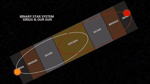 kali yuga es la distancia más lejana del sol y sirio
