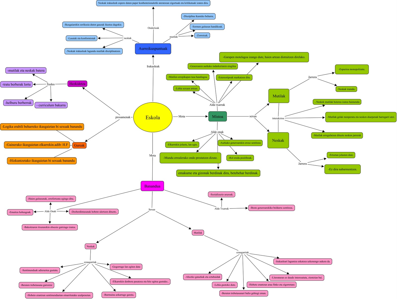 Loreak Mendian: Mapa Kontzeptuala