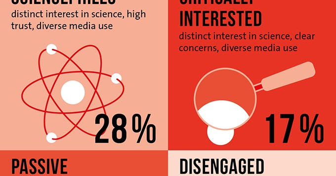 Do You Know Your Audience? The Four Audiences of Science Communication ...