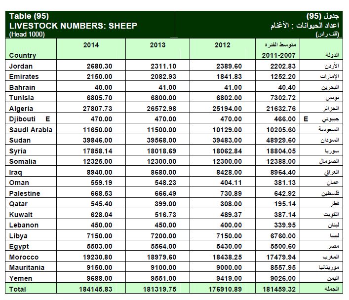 Meat news worldwide: Middle East sheep and goat numbers