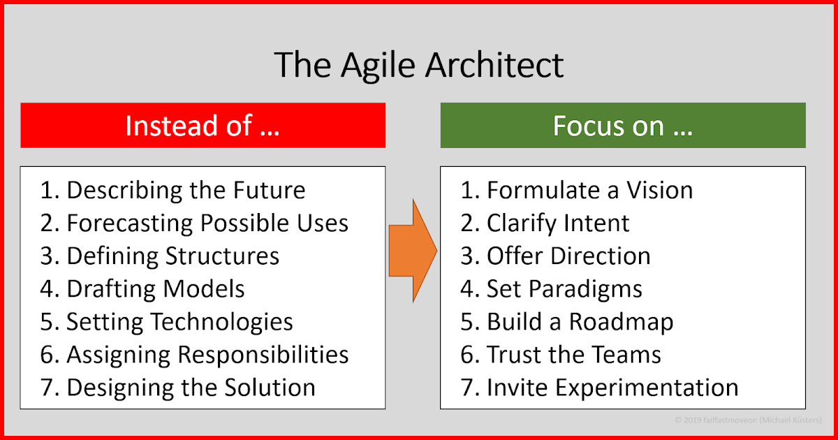 Fail Fast, Move On: Agile Architecture