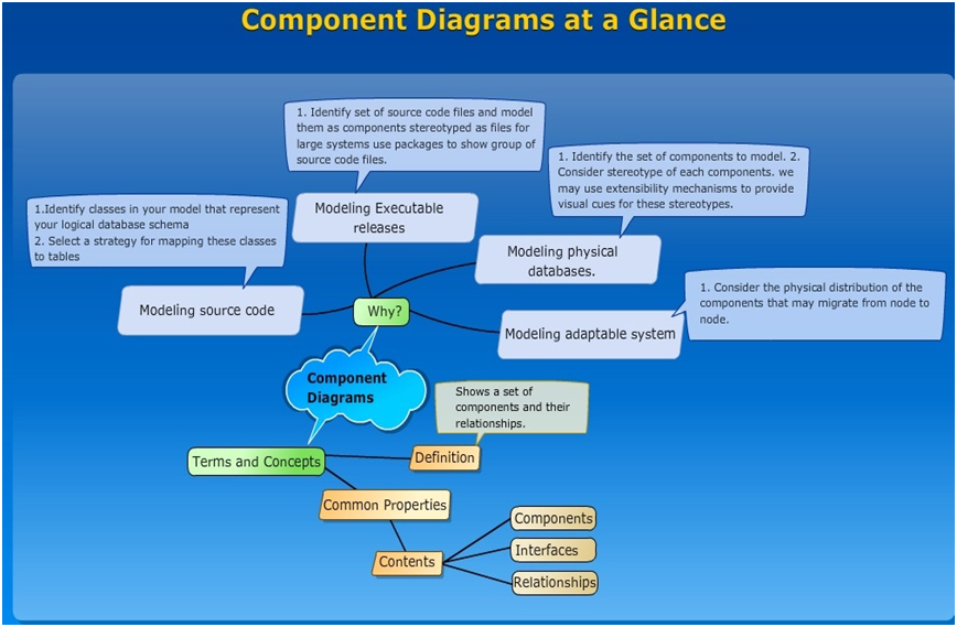 Architectural Modeling Component Diagram Forward and Reverse ...