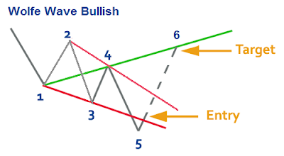 Wolfe Wave - อ่านกราฟทองสไตล์ Born2Bee