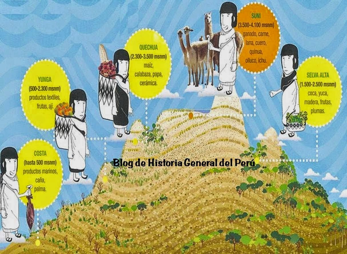 Historia IMLS: El sistema de archipiélagos verticales del Imperio Inca ...