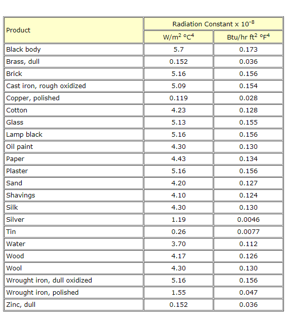 RADIANT HEAT TRANSFER CASE STUDY