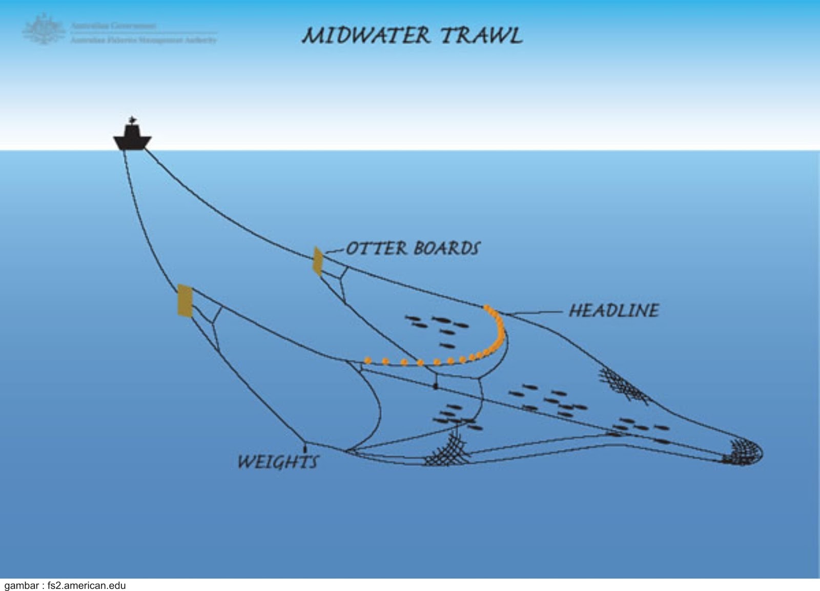 Teknik Pengoperasian Trawl (Cantrang )