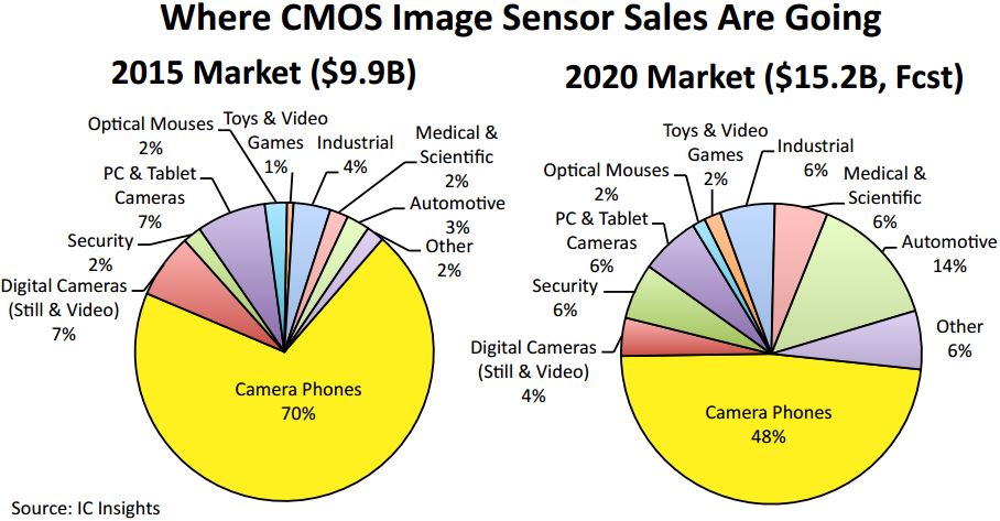 Image Sensors World: CMOS Sensors Expected To Set Record-High Sales for ...