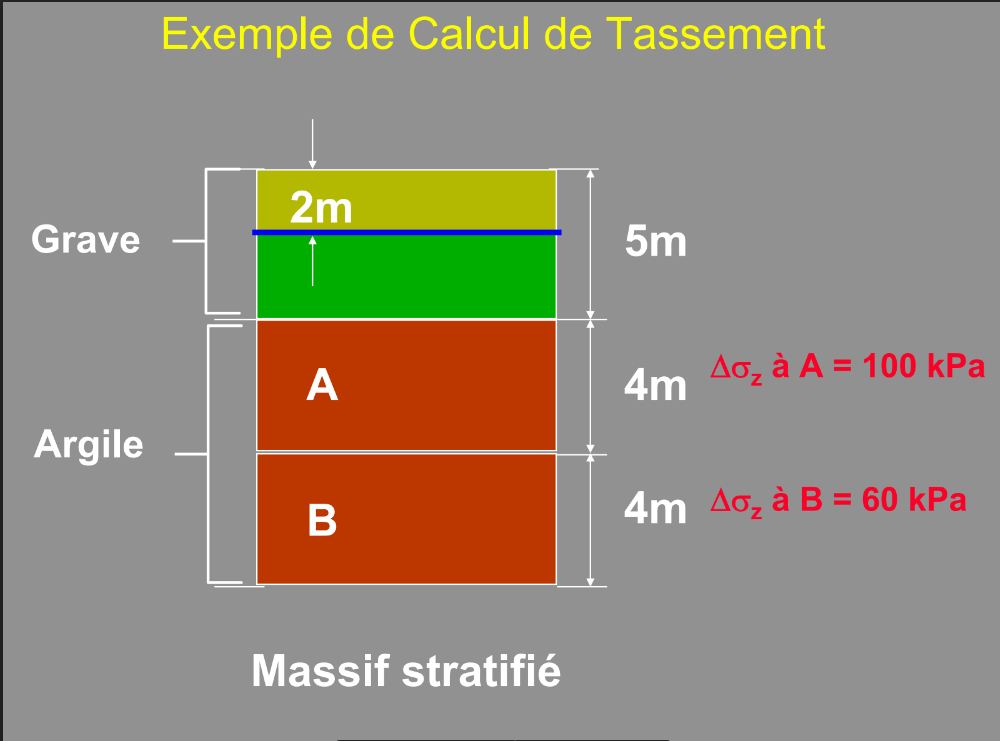 calcul du tassement d'un sol - cours
