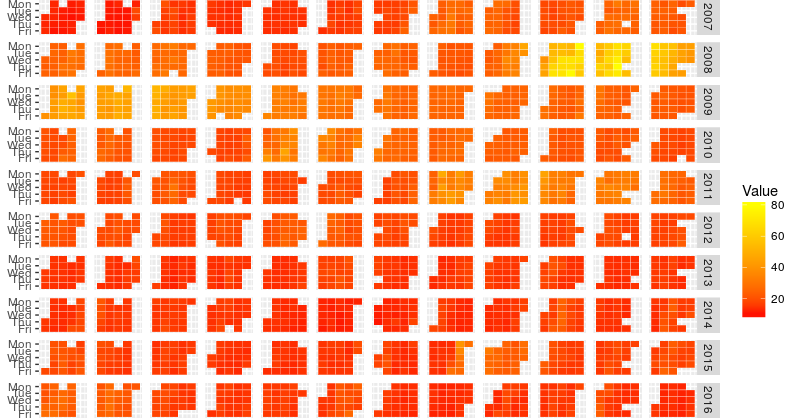 MarginTale: ggplot2 Time Series Heatmaps: revisited in the tidyverse