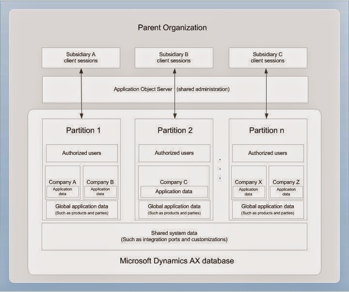 MS Dynamics Axapta world: AX 2012 Architecture