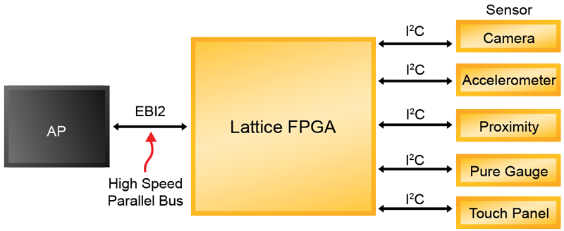 FPGAs solve IoT implementation issues around power efficiency ...