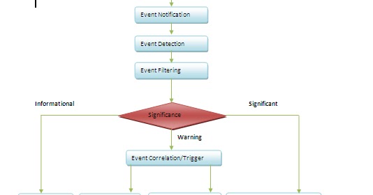 ITIL V3 Fundamentals, Processes and Service Delivery Concepts: ITIL ...