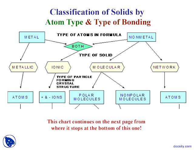 Classification Of Solids