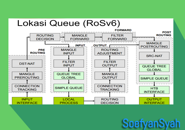 Tutorial Queue Tree Mikrotik