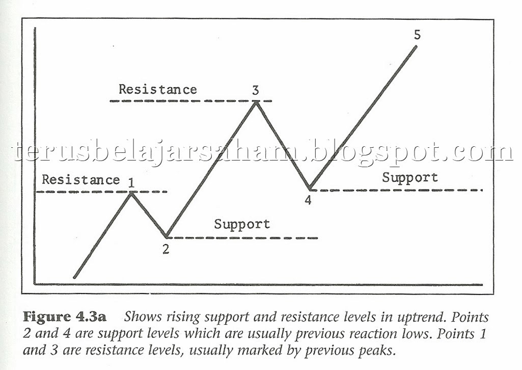 Terus Belajar: Main Saham: Support & Resistance Saham: Arti, Definisi ...