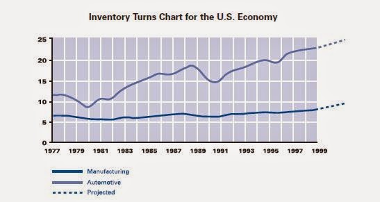 Inventory Turns | Lean Manufacturing Tools