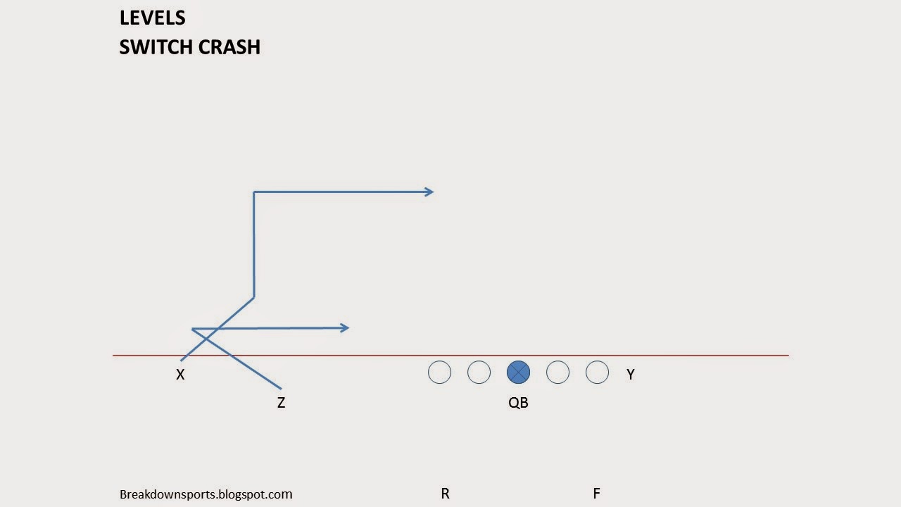 Football Fundamentals: Switch Route Combinations