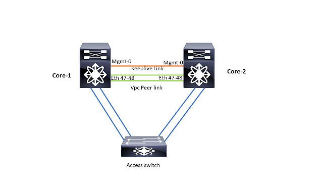 Network Lab's: Cisco Nexus VPC Configuration