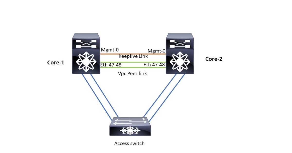 Network Lab's: Cisco Nexus VPC Configuration