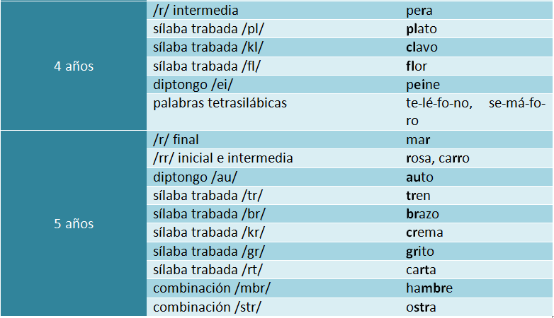 Adquisición de fonemas - Terapia de Audición y Lenguaje - Querétaro.