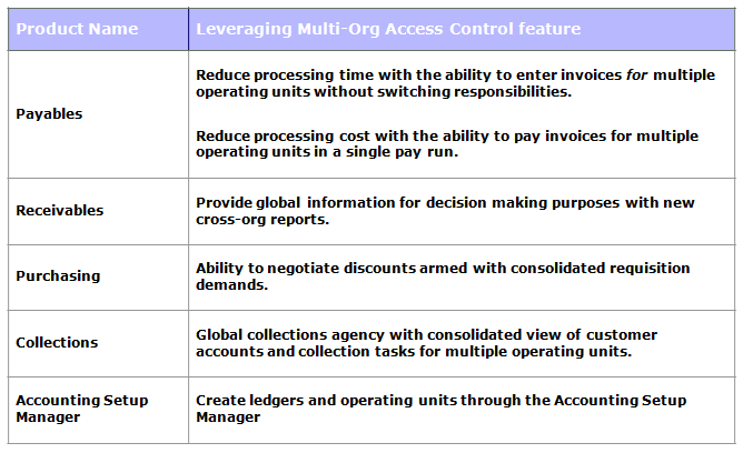 Oracle Applications Multi Org Access Control