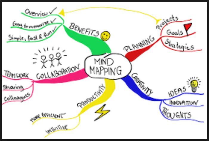 English Language Mind Map
