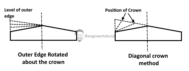 Engineer Babu Lal: Superelevation
