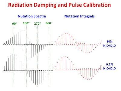 University of Ottawa NMR Facility Blog: Radiation Damping and Pulse ...