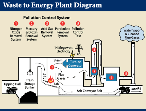 Ecofriendly: Waste to Energy