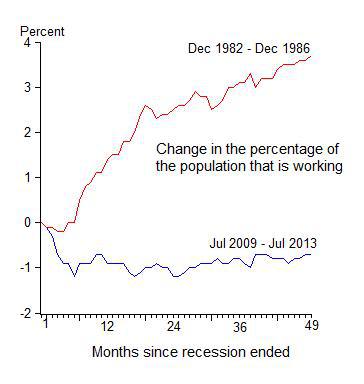 EconomicPolicyJournal.com: The Sad Unemployment Picture Now Compared to ...