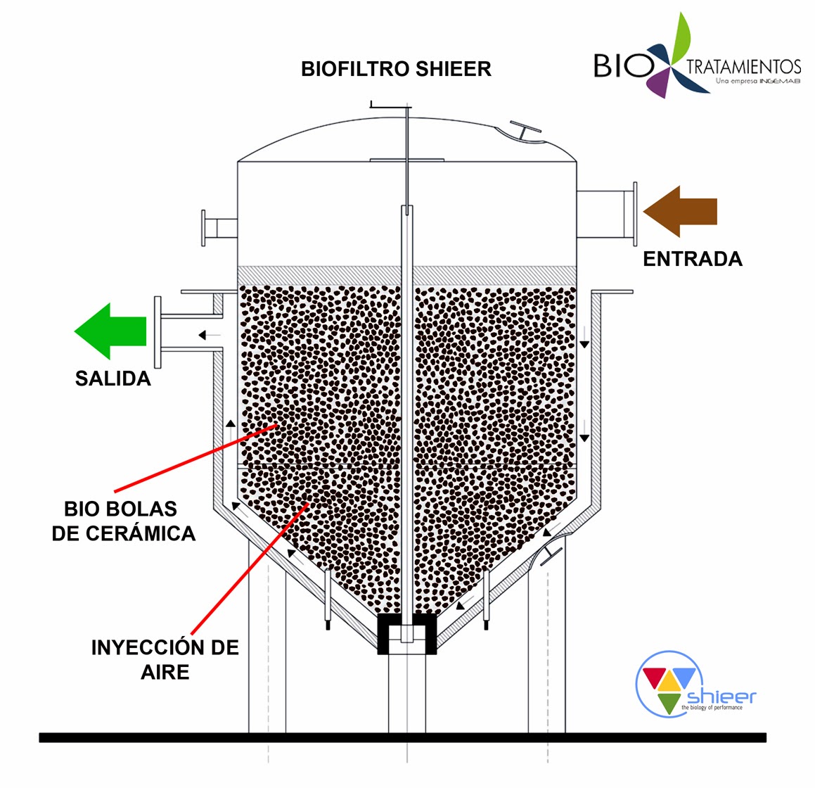 INGEMAB - Ingeniería y Medioambiente: BIOFILTROS PARA TRATAMIENTO DE ...