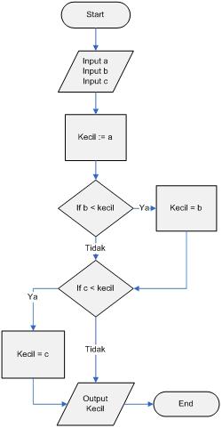 Contoh Algoritma dalam Turbo Pascal