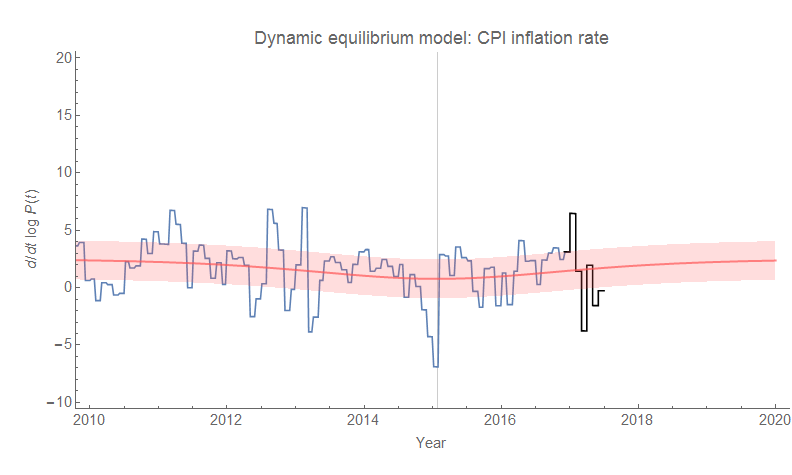 Information Transfer Economics: Dynamic equilibrium model: CPI (all items)