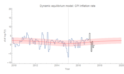 Information Transfer Economics: Dynamic equilibrium model: CPI (all items)