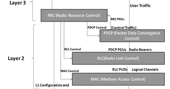 Smart Technics: LTE 프로토콜 스택 계층 (LTE Protocol Stack Layer)