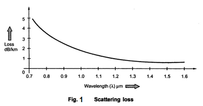 Signal Distortion in Optical Fibers Part 3: Rayleigh Scattering Losses