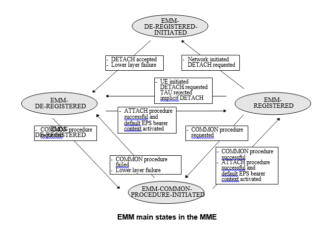LTE,LTE-A,5G,IMS,OpenFlow,SDN,NFV,Shell,Python etc.: EMM sublayer states