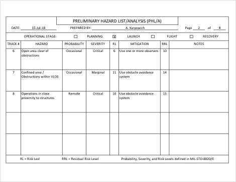 Unmanned Systems Technology : Small UAS Operational Risk Management ...