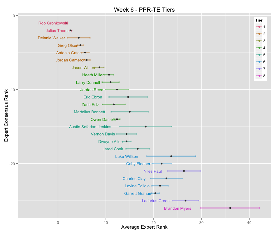 data, math, etc.: Week 6 Tiers - Early Tuesday Waiver Edition