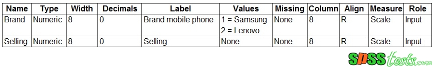 How to test the homogeneity of slopes by spss version 25 - tabmsa
