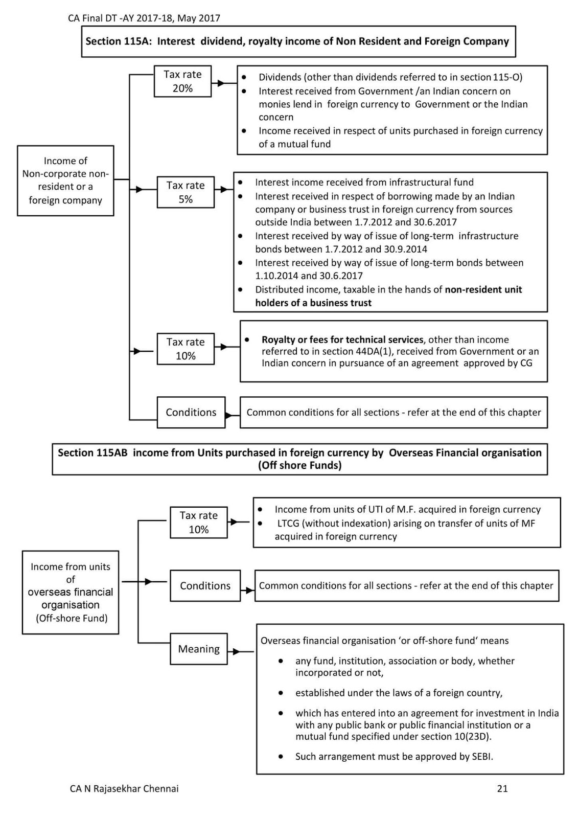 Chartered Accountancy Notes and Important Topics: DIRECT TAX NOTES IN ...