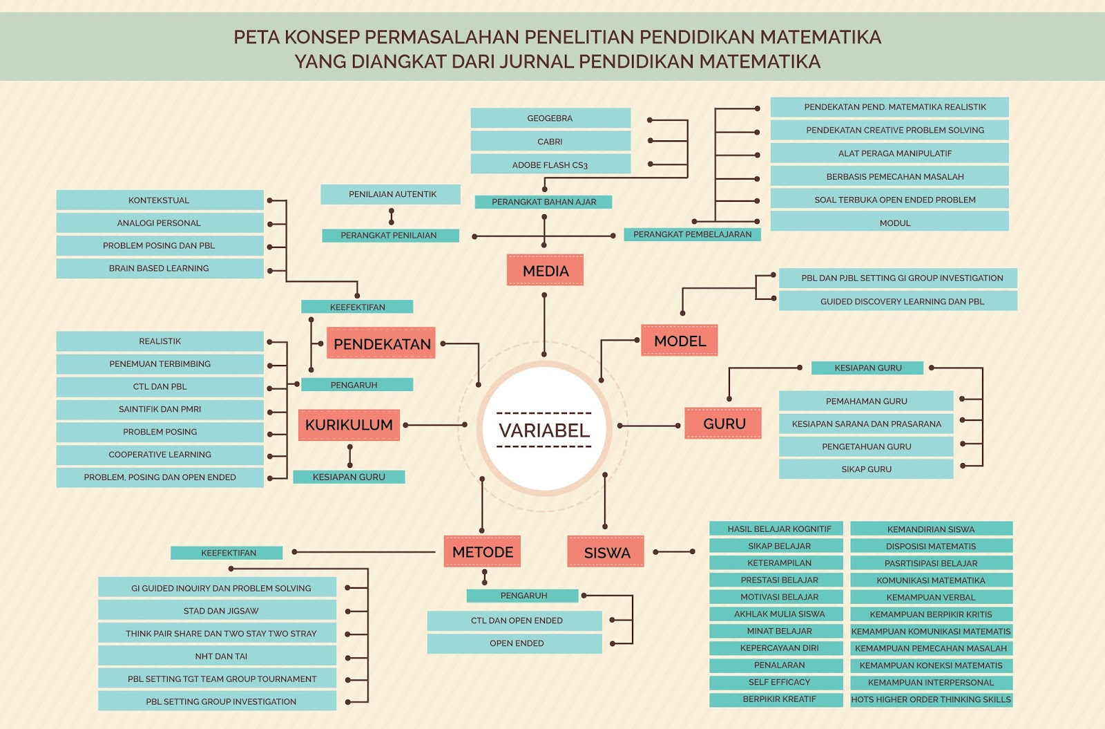 Peta Konsep : Permasalahan Penelitian Pendidikan Matematika | Ummi Santria